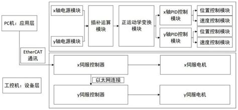 一种基于codesys软件开发位置误差补偿的运动控制系统与方法 一种基于codesys软件开发位置误差补偿的运动控制系统与方法