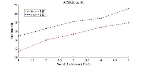 Simulated Results Using 1 When M5 Download Scientific Diagram