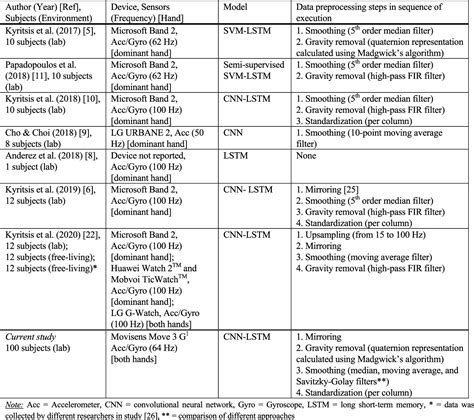 Table 1 From Deep Learning For Intake Gesture Detection From Wrist Worn Inertial Sensors The