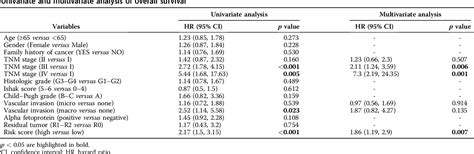 Table 2 From Risk Modeling Of Single Cell Transcriptomes Reveals The Heterogeneity Of Immune