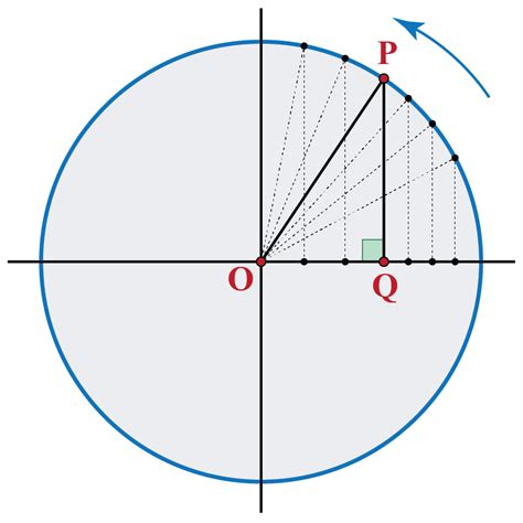 Sine Function Sine Graph Solved Examples Trigonometry Cuemath