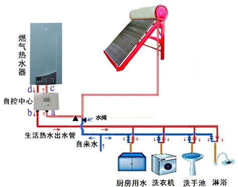 太阳能也能做热水循环系统了，燃气热水器配上恒尔暖自控中心即可