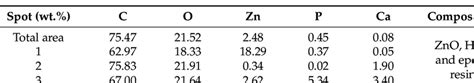 Eds Analysis Results Of The Area Scan And Three Selected Spots Shown In Download Scientific