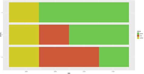 Date Create Stacked Progress Bar Chart In R With Ggplot Stack