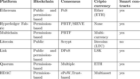 Blockchain Platforms For Creating Blockchain Applications Download Table