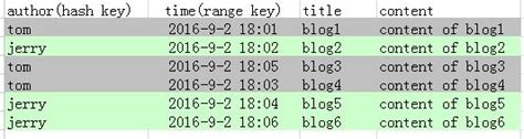Get Last 10 Items In Dynamodb Cross Partitions Stack Overflow