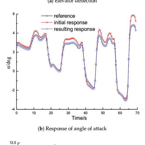Output Responses For The Model Validation Download Scientific Diagram