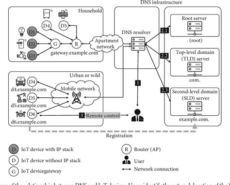 Figure 2 From Blockchain Based Dns Root Zone Management Decentralization For Internet Of Things