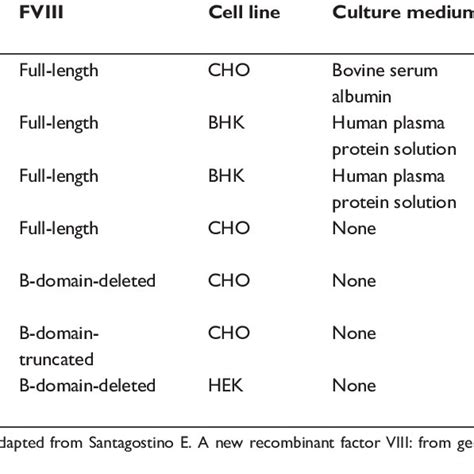 Pdf A New Recombinant Factor Viii From Genetics To Clinical Use