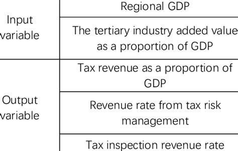Input Output Indicators For Evaluating The Efficiency Of Tax Collection Download Scientific