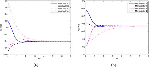 A And B Describe The Joint Angles Of Manipulators 1 2 3 4 Under The