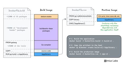 How To Build Smaller Container Images Docker Multi Stage Builds
