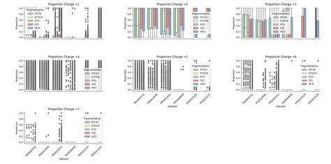 Python Removing Legends Per Facet And Create One General Legend Adding X Axis Labels To