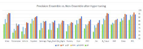Accuracy Ensemble Versus Non Ensemble After Hyper Tuning Download Scientific Diagram