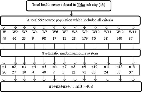 Schematic Presentation Of The Sampling Procedure Download Scientific Diagram