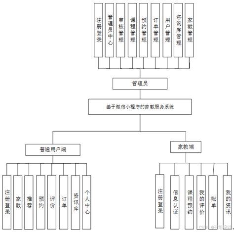 最新计算机专业开题报告案例72： 基于微信小程序的家教服务系统的设计与实现 基于微信小程序好父母好家教在线预定系统设计与实现 csdn博客
