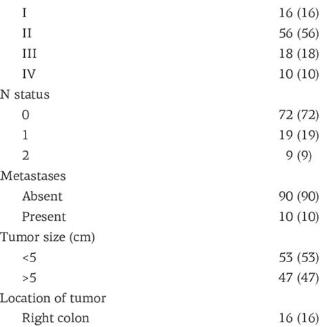 Patient Population Demographics And Histopatho Logical Characteristics