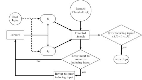 Workflow Of Ogma It Requires Only One Seed Input To Commence Test