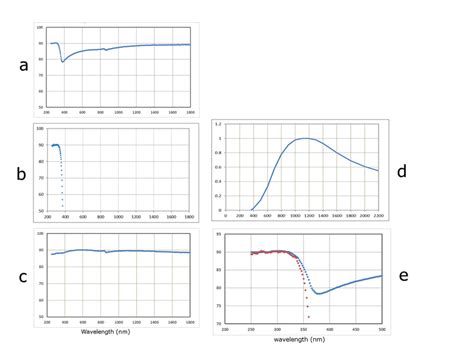 Absorbing Curve Or Irradiation Curve As A Function Of Wavelength Of Download Scientific Diagram