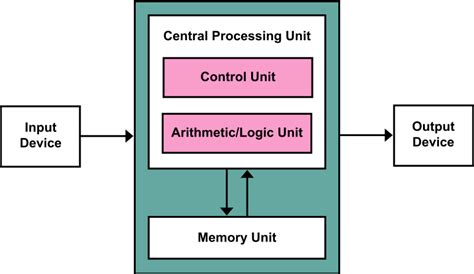 Harvard Architecture Diagram Quizlet
