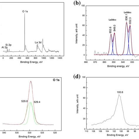 Xps Spectra Of Hnt 169la³⁺ Catalyst A Survey Spectrum B La 3d