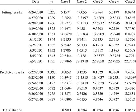 The Relative Errors Of Predicted And Fitting Results Of The Ie Ebreg