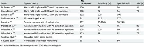 Novel Technologies For Atrial Fibrillation Detection Download Table
