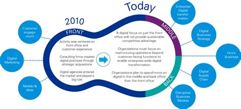 Digital Transformation In The Public Sector Cio Association Of Canada