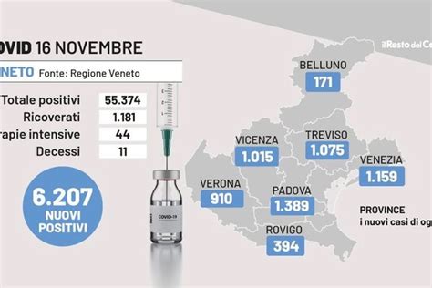 Covid In Veneto Bollettino Del 16 Novembre 6207 Nuovi Casi E 11 Vittime