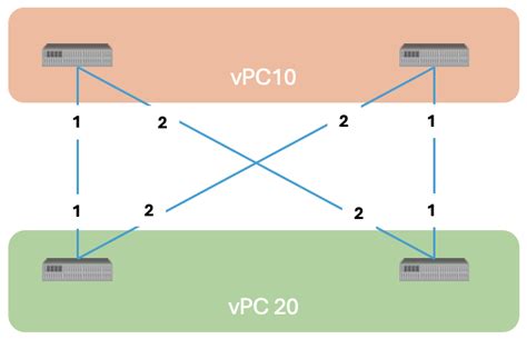 Connecting Two Aci Fabric Back To Back Cisco Community