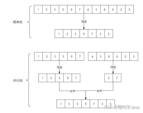 【java8 新特性 5】java 8 Stream的详细用法 知乎