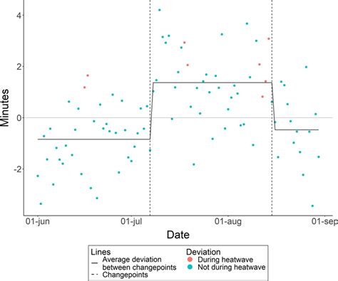 Within Subject Deviation From Average Minutes To Sleep Onset Over June Download Scientific