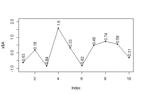 Ggplot2 How To Write Point Values To A Lineplot In R Stack Overflow