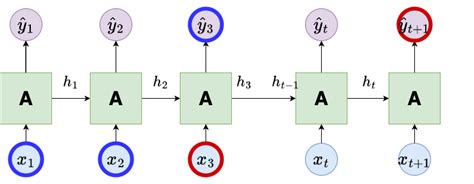 Recurrent Neural Networks Tools For Data Science
