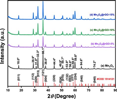Xrd Patterns Of A Mn3o4 B Mn3o4rgo 5 C Mn3o4rgo 10 And D