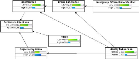 5 bayes net representation of model assessing likelihood of a group
