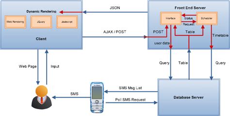 Components Interaction And Data Transfer In Ers Download Scientific Diagram