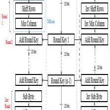PDF Implementation Of 128 Bit AES Algorithm In MATLAB