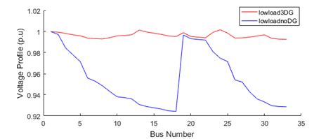 Improves Low Voltage Profile Download Scientific Diagram