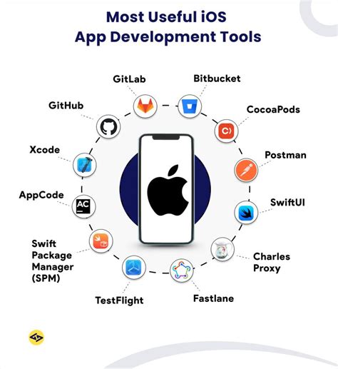 Ios Iostools Iosappdevelopment Appdevelopment Icoderz Solutions