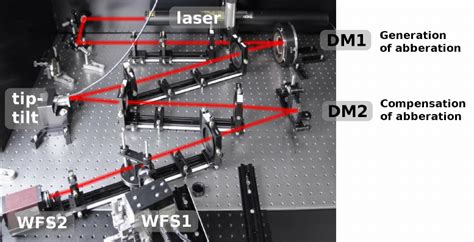 Experimental Setup For Testing Download Scientific Diagram