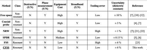 Table 1 From Complex Permittivity Measurement System For Solid Materials Using Complementary