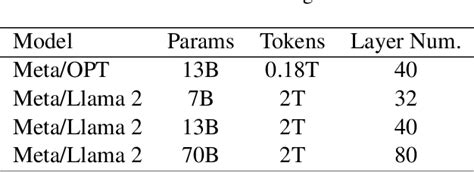 Table 1 From Not All Layers Of LLMs Are Necessary During Inference Semantic Scholar