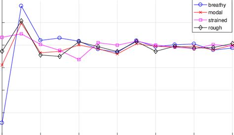 Prototype Mfcc Vectors For Prototype Waveforms For Breathy Modal Download Scientific Diagram