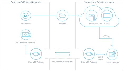 Using Sauce Ipsec Proxy Sauce Labs Documentation