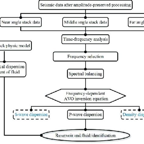workflow of frequency dependent avo inversion download scientific