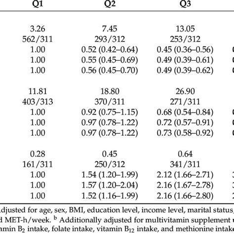 Odds Ratios Ors And 95 Confidence Intervals 95 Cis Of Colorectal