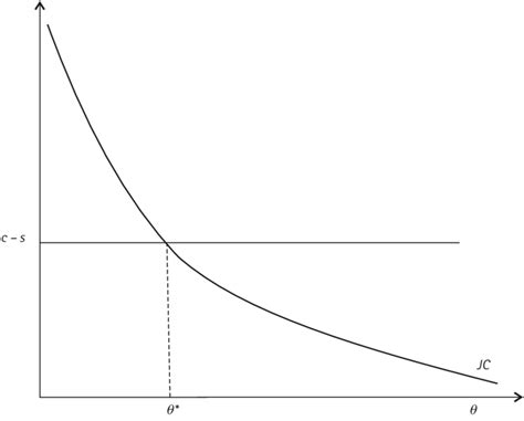 The Equilibrium Value Of Download Scientific Diagram