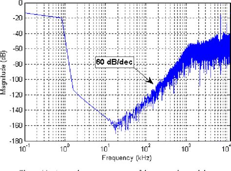 Figure From A New High SNR Sigma Delta Modulator For Fractional N Frequency Synthesizers