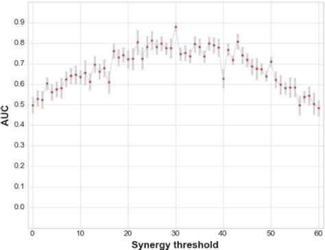 figure 4 from deep graph embedding for prioritizing synergistic